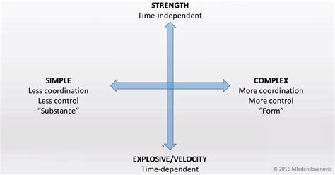 New Exercise Classification Complementary Training