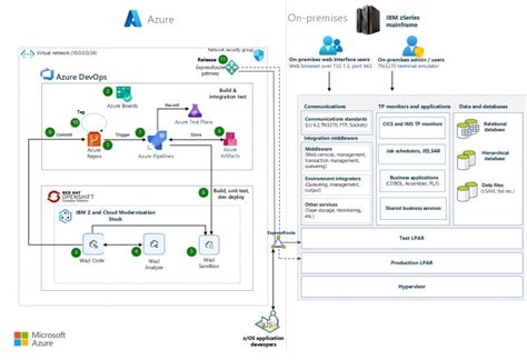 Ibm Z And Cloud Modernization Stack Provides Highly Secure Access To Mainframe Applications And
