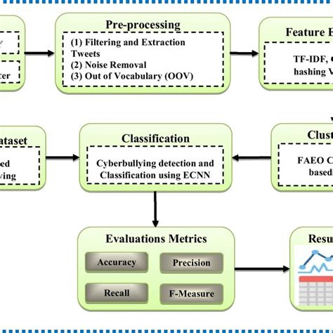 Proposed Methodology Of The Cyberbullying Detection Model Download