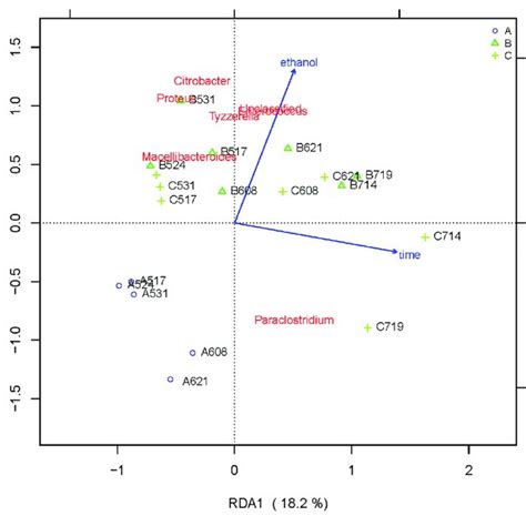Redundancy Analysis Shows The Relationships Between Environmental