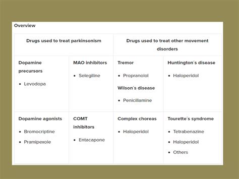 Anti Parkinsonism Drugs Pharmacology Pptx