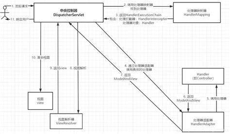 Java类和实例的初始化、方法的参数传递机制、递归与迭代、成员变量和局部变量、spring（bean作用域、支持的事务传播属性和事务隔离级别）、spring Mvc（解决乱码、工作流程