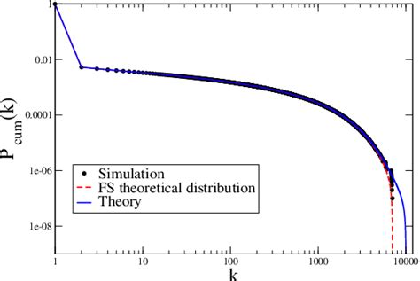 Figure 5 From Winner Takes It All Strongest Node Rule For Evolution