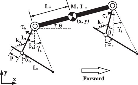 Sagittal Plane Model Of A Quadruped Robot Download Scientific Diagram