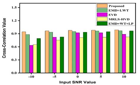 comparison between the proposed method and various other methods in