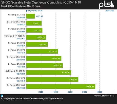 Nvidia Cuda 80 Benchmarks For Ending 2016 Cudnn Caffe Alexnet