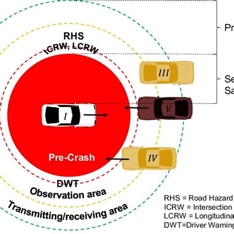 Functional Areas Transmitting Observation And Pre Crash And Time Of