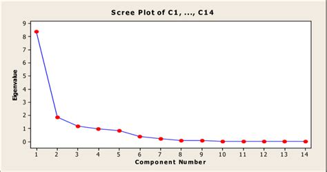 Screen Plot For Identification Of Principal Components Download
