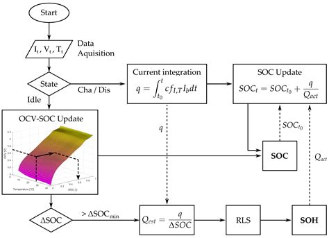 Recursive State Of Charge And State Of Health Estimation Method For