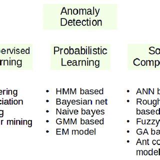 Machine Learning Methods For Anomaly Based Intrusion Detection