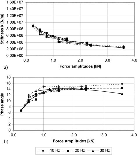 A Stiffness K F 0 A B Damping Phase Angle ψ Versus Amplitude F 0 Download Scientific