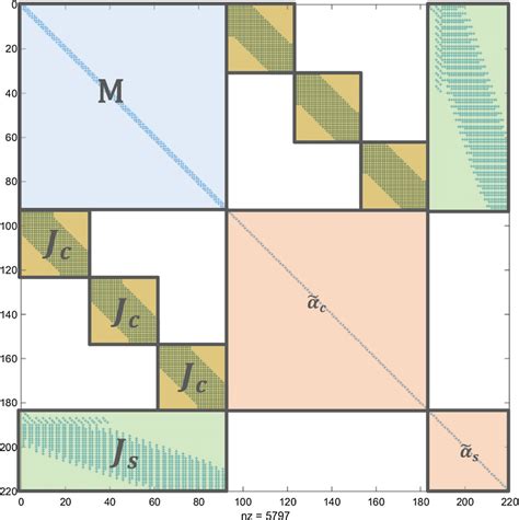 Block Structure Of The Dynamic System Matrix Embedded In The Sparsity Download Scientific