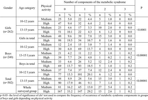 Frequency Of Occurrence Of Metabolic Syndrome Components In The Download Scientific Diagram