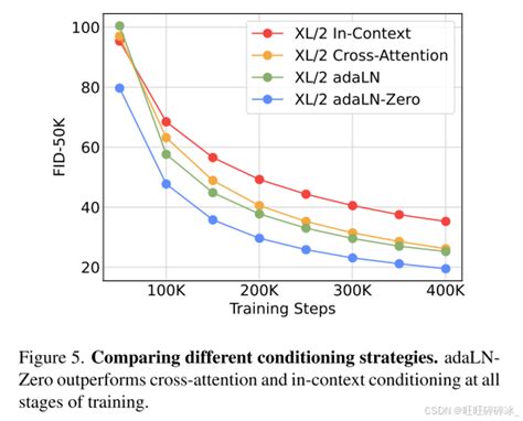 Dit代码详细解析——scalable Diffusion Models With Transformers Csdn博客