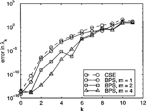 Figure 5 From A Block Pseudospectral Method For Maxwells Equations