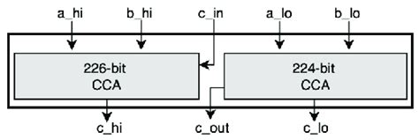 Ripple Carry Save Adder Rcsa Technically It Limits The Carry Download Scientific Diagram
