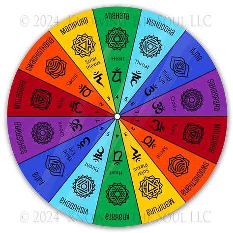 Complete Chakra Chart