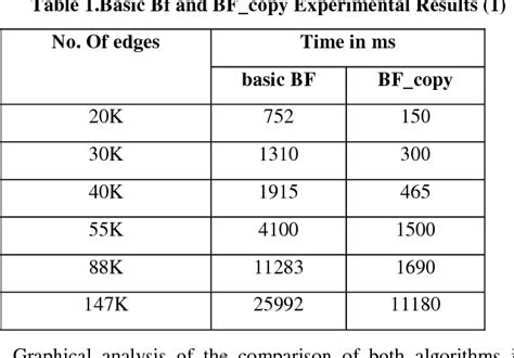 Table 1 From New Approach Of Bellman Ford Algorithm On Gpu Using Compute Unified Design