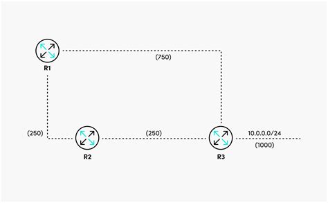 Eigrp Vs Ospf Tutorial With Examples