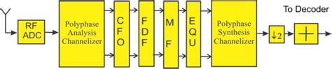 high level architecture of fbmc receiver download scientific diagram