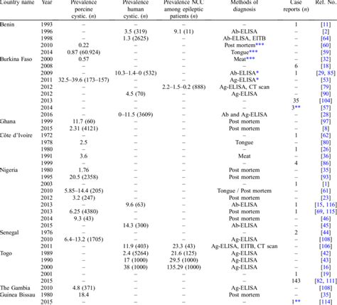 Epidemiological Data Available Download Table