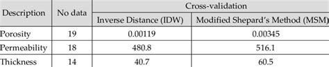 Cross Validation Of The Idw And Sms Methods Applied In Reservoir K