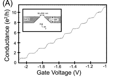 1 A Conductance Of Qpc Is Plotted As A Function Of Applied Gate