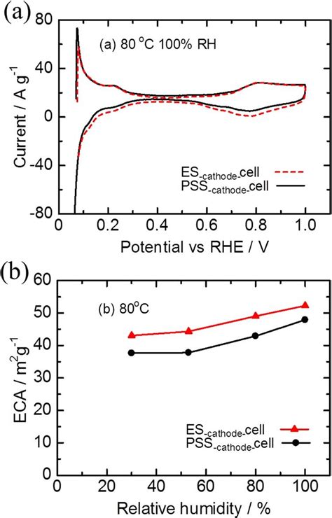 A Cathode Cyclic Voltamograms Of Es Cathode Cell And Pss Download Scientific Diagram