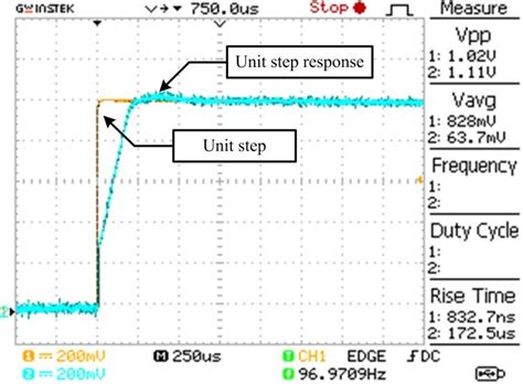 Real Time Closed Loop Response Of The Fractional Order System