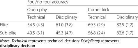 Mean Accuracy Scores In Percentage And Standard Errors For The Elite