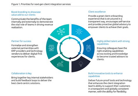 Next Gen Client Integration Services Capgemini