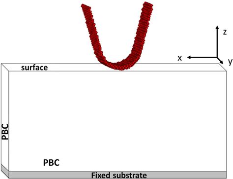 Indentation Simulation Setup The Geometry Of The Rigid Atomic Indenter