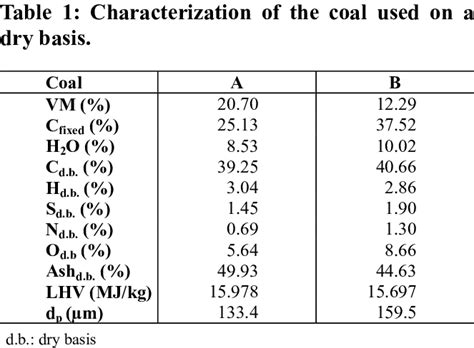 Ultimate And Proximate Analysis Of The Coals Used As Well As The Low