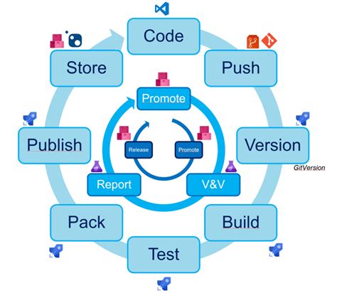 Continuous Package Delivery With Azure Devops A Developer S Log Book