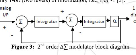 Figure 3 From Vhdl Ams Model For Switched Resistor ∆∑ Modulator