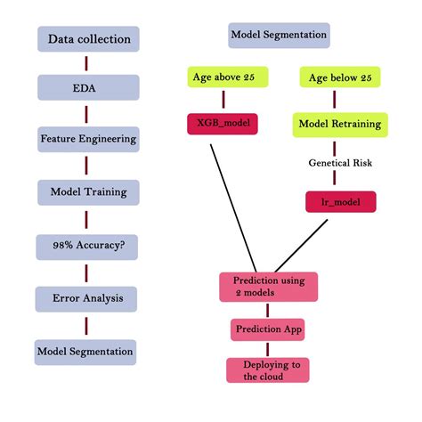 machinelearning healthinsurance predictiveanalytics xgboost