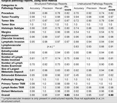 Table 1 From Use Of Natural Language Processing To Extract And Classify Papillary Thyroid Cancer