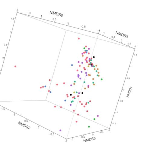 nmds plot of weighted unifrac distances for samples obtained from