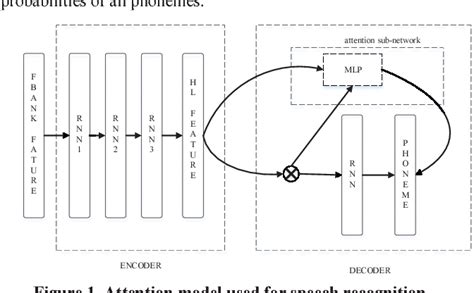 Figure 1 From Joint Bottleneck Feature And Attention Model For Speech