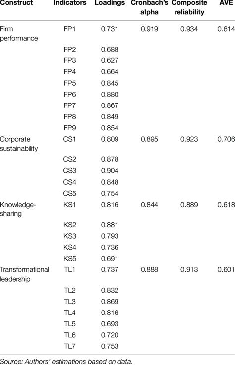 Internal Consistency Convergent Validity Composite Reliability And
