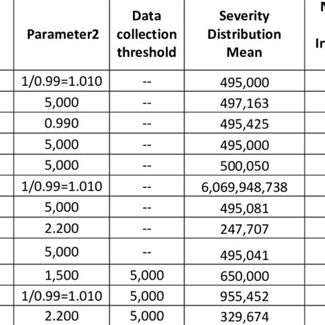 severity distribution parameter values means and interpolation points
