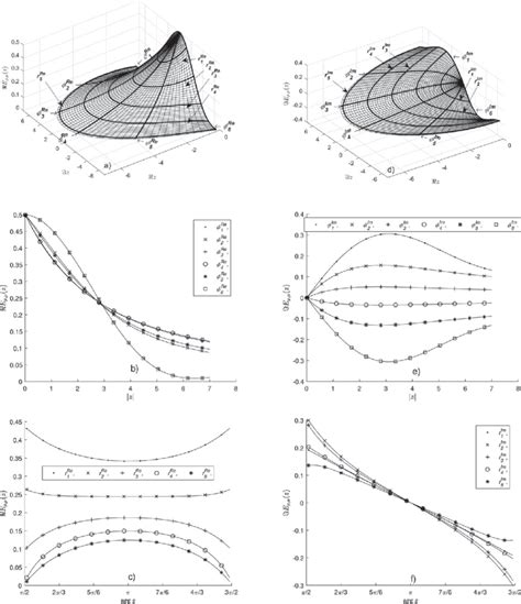 the function e ρ μ z for ρ 1 μ 3 and 0 01 z 7 π 2