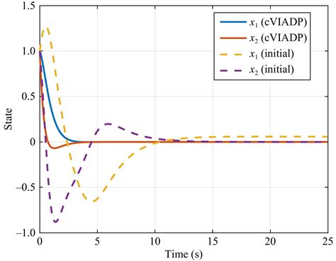 Value Iteration Based Cooperative Adaptive Optimal Control For Multi