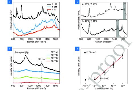 A Raman Spectra For Dna Sequences At Different Concentrations