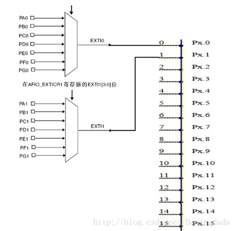 Stm32之外部中断 Extistm32f1 外部中断10脚 Exti2 Csdn博客