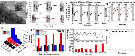 Structural Characterization And Sensing Performance Of Au Fe2o3 Zno Download Scientific Diagram