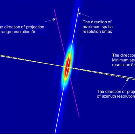 The Resolution Ellipse Of The Bisar System And The Directions Of Download Scientific Diagram