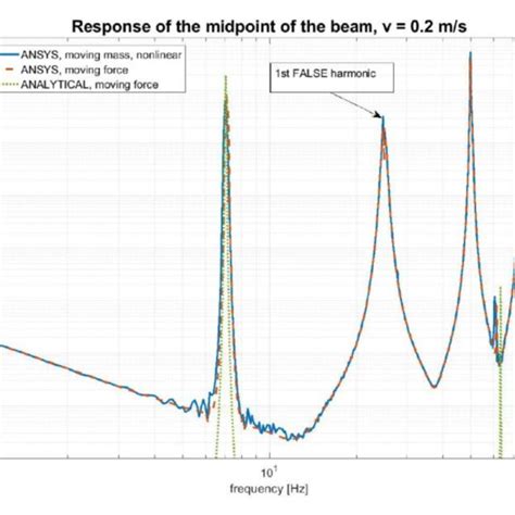 Comparison Of Averaged Psd For Analytical And Finite Element Solutions