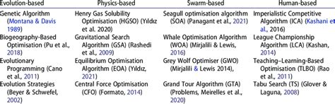 classification of meta heuristic algorithms download scientific diagram