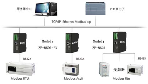 Rs485转以太网串口服务器通讯实例 振鑫通信 深圳市振鑫通信科技有限公司